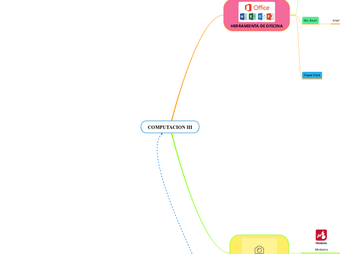 COMPUTACION III - Mind Map